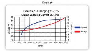Avoid over-voltage issues with CDI’s Regulated Rectifiers