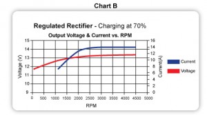 Avoid over-voltage issues with CDI’s Regulated Rectifiers