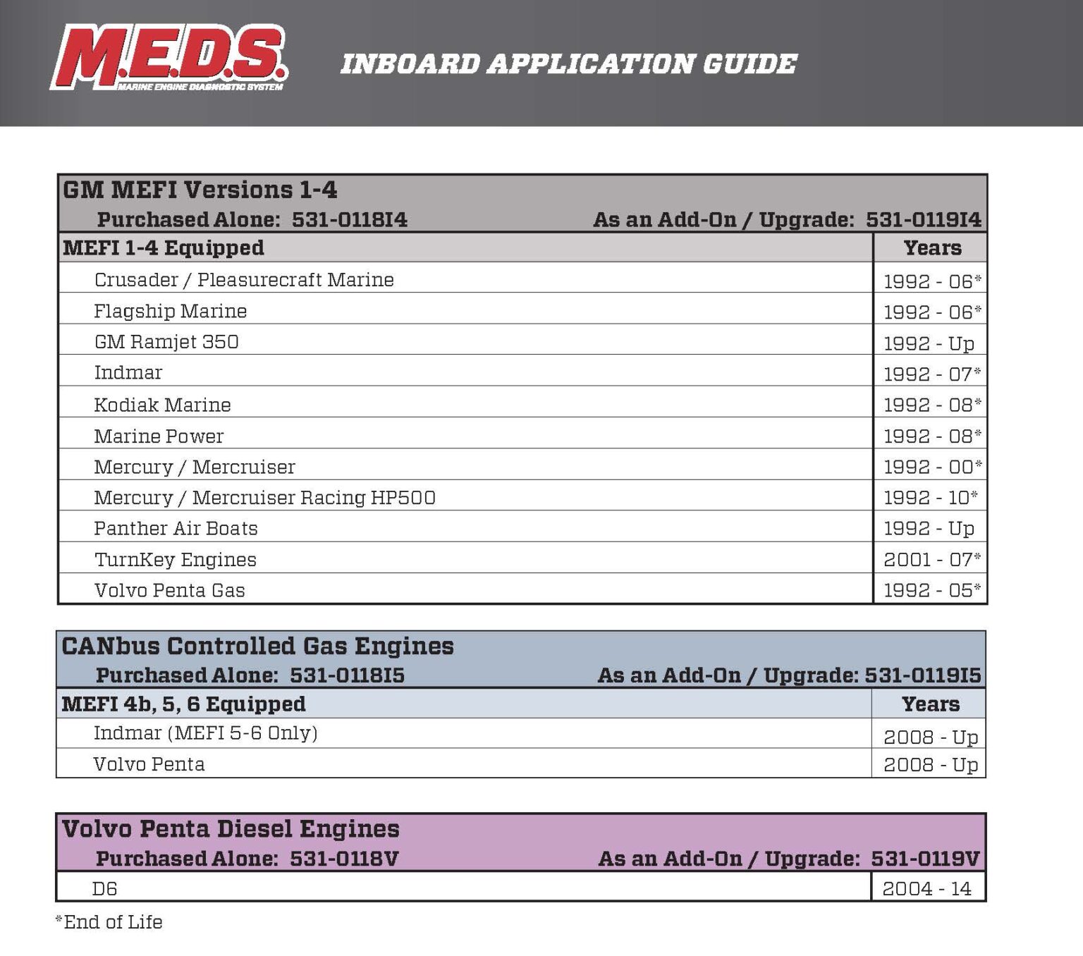 M.E.D.S. Supported Engines | CDI Electronics